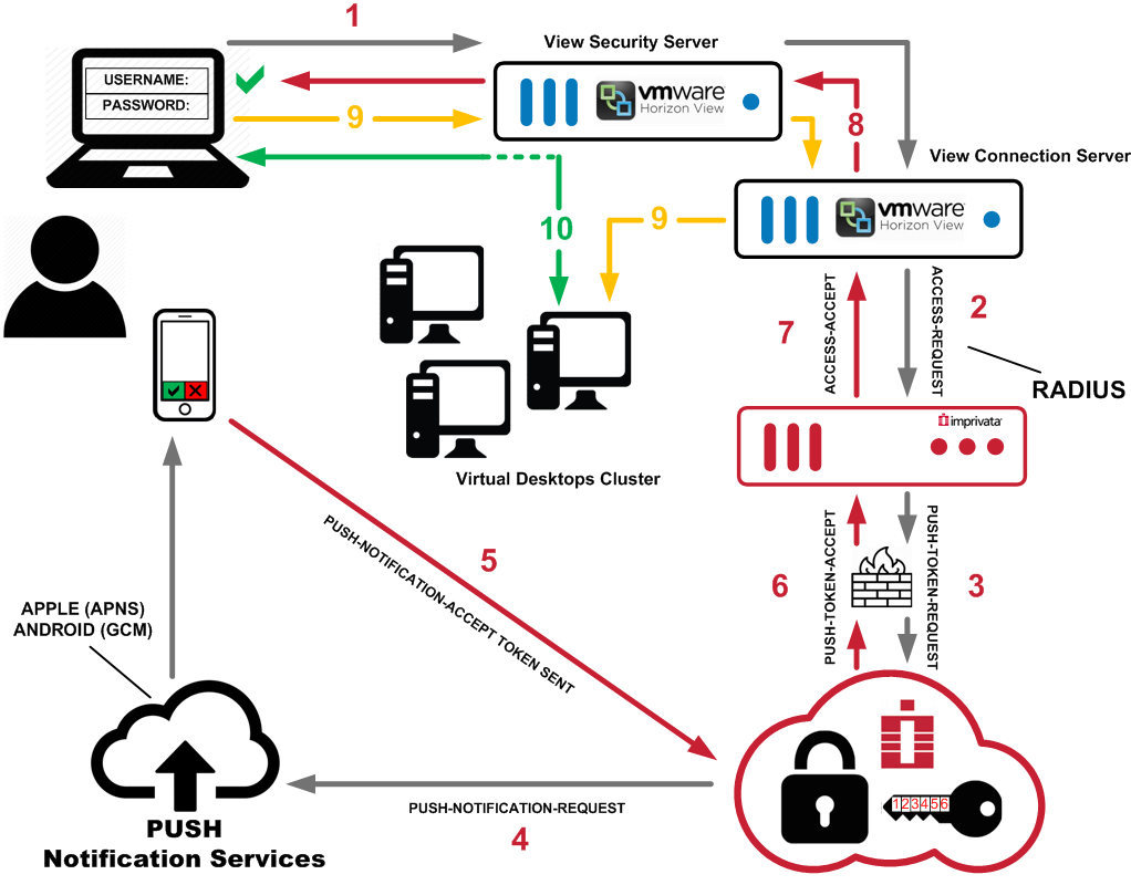 Remote Access with VMware Horizon